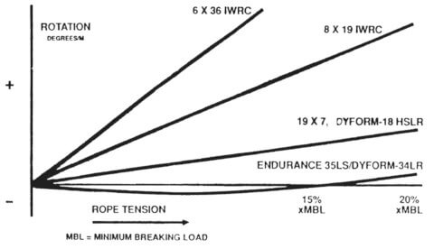Rotation Resistant Wire Rope - Certex