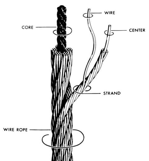 Guidelines for the Rigger - Certex